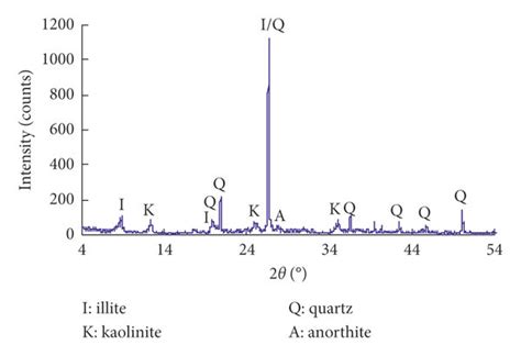 Representative X Ray Diffraction Pattern Of A Sample Download