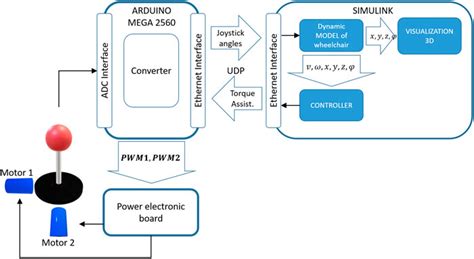 Frontiers Model Based Shared Control Approach For A Power Wheelchair Driving Assistance System