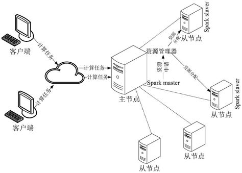 a resource scheduling method device and computer equipment eureka