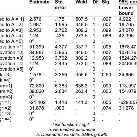 Ordinal Logistic Regression Parameter Estimates Download Table