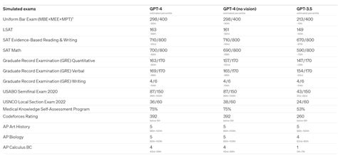 Evolution Not Revolution Why Gpt 4 Is Notable But Not Groundbreaking