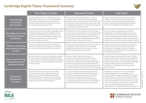 Cambridge English Trainer Framework Summary By Cambridge English Issuu