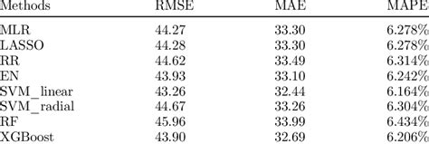 The Root Mean Square Error Rmse Mean Absolute Error Mae And Mean