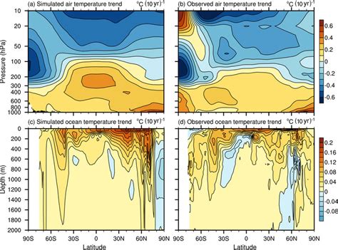 Linear Trends Of The A Simulated Ensemble Mean And B Observed Zonal