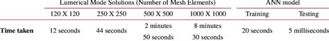 Simulation Times With Lumerical Mode Solutions And Ann Model