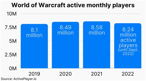 Latest World Of Warcraft Player Count And Subscription Numbers 2025 Latest World Of Warcraft Player Count And Subscription Numbers 2025