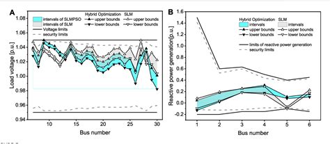Figure 3 From A Data Driven Hybrid Interval Reactive Power Optimization Based On The Security