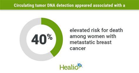 Detection Of Specific Alterations In Ctdna Prognostic In Metastatic Breast Cancer