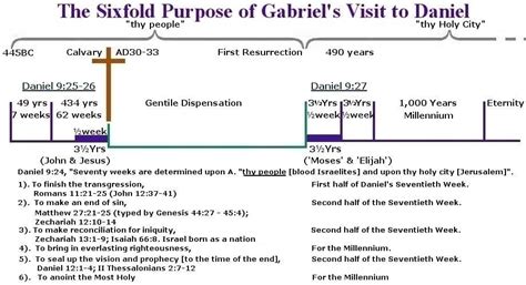 Book Of Daniel Timeline Chart Set To Current Events Jespk