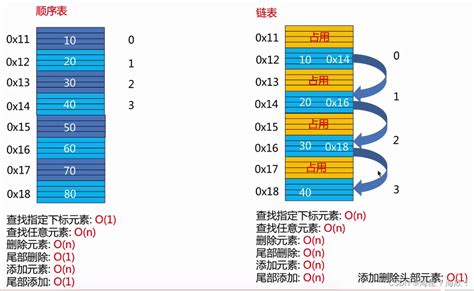 python实现算法与数据结构基础 链表、栈、队列、排序算法、二分查找、二叉树 python 实现顺序表、串、链表、栈、队列、树、二叉树、二叉