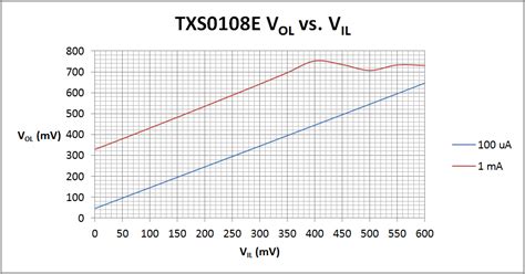 TXS E Clarification On The VILmax And VIHmin Spec Logic Forum Logic TI E E Support Forums