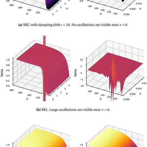 Delta By Forward Difference On Different Super Time Stepping Schemes