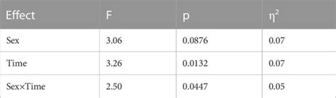 Frontiers The Sex Effects On Changes In Jump Performance Following An Isometric Back Squat