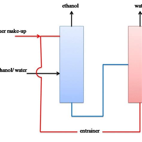 Extractive Distillation Scheme For Anhydrous Ethanol Production Download Scientific Diagram