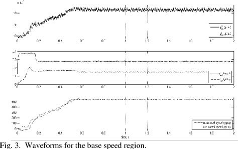 Figure 3 From A Modified Sensorless Control Of Induction Motor Based On Reactive Power