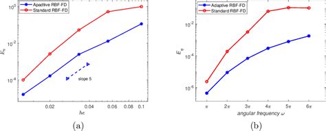 Figure 11 From Adaptive Radial Basis Function Generated ﬁnite Diﬀerence On Non Uniform Nodes