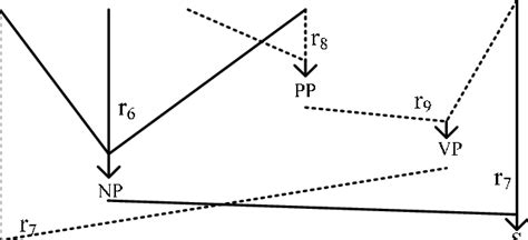 two alternative derivations for a sample string to tree translation download scientific