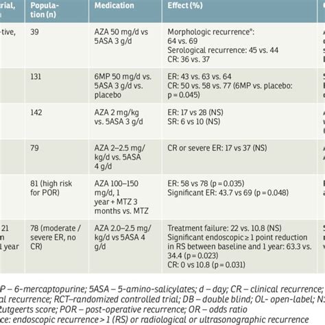 Risk Factors For Early Post Operative Recurrence In Crohns Disease Download Table