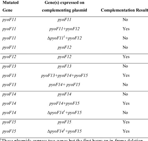 Plasmid Based Complementation Of PyoF To PyoF Mutants