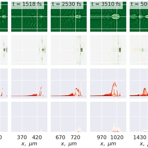 simulation results for a gaussian laser pulse with a duration of 11 fs
