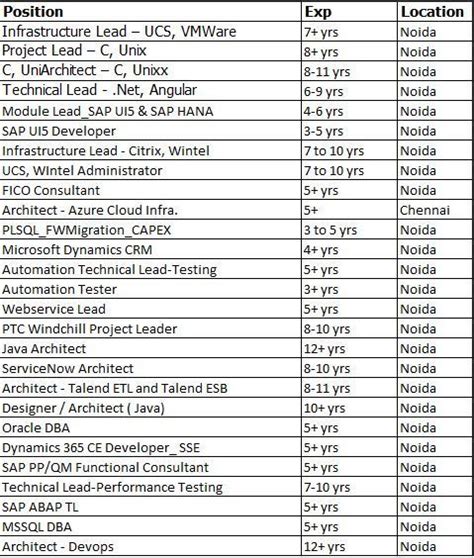 Urvashi Tutlani On Linkedin Hiring Java Softwareengineer