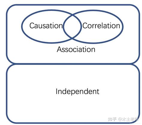 因果推断笔记（七）——观测数据下的因果分析 知乎