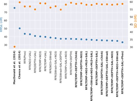 Random Forest Regression Rfr Model Performance Root Mean Square