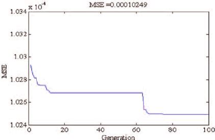 Genetic Algorithm Convergence Download Scientific Diagram
