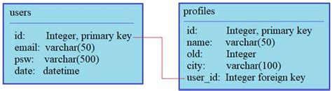 Flask Flask SQLAlchemy установка создание таблиц добавление записей