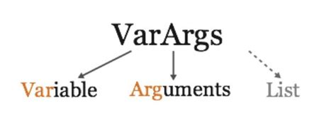 What Is Varargs In Java Rohitha Vutukuru Posted On The Topic Linkedin