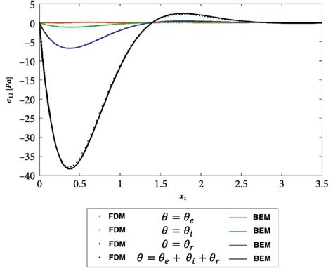 Propagation Of The Nonlinear Thermal Stress σ Waves Along í µí±¥ Axis