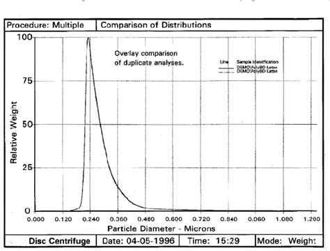 Figure 3 From A New Method For Size Analysis Of Low Density Particles