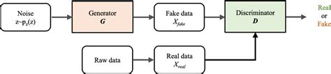 Figure 1 From Conditional Tabular Gan Based Two Stage Data Generation Scheme For Short Term Load