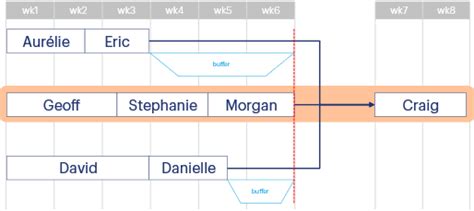Critical Chain Analysis For Laboratory Planning Scheduling Binocs
