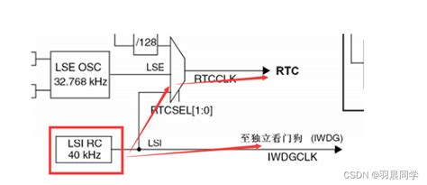 Stm32系列 时钟系统stm32内部时钟 Csdn博客