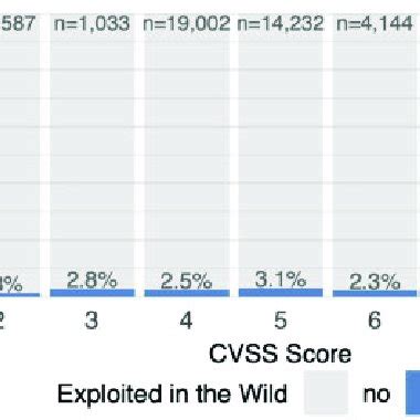 PDF Improving Vulnerability Remediation Through Better Exploit Prediction