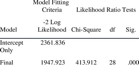 Likelihood Ratio Chi Square Test Download Scientific Diagram