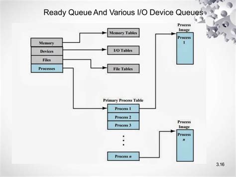 Operating Systems Process Scheduling Management PPTX