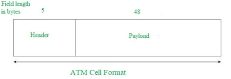 Asynchronous Transfer Mode Atm In Computer Network Geeksforgeeks
