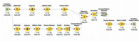 Guided Analytics Using Knime Analytics Platform Coinmonks Medium