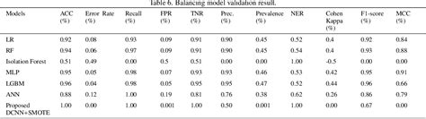 Table 6 From Deep Convolutional Neural Network Based Synthetic Minority