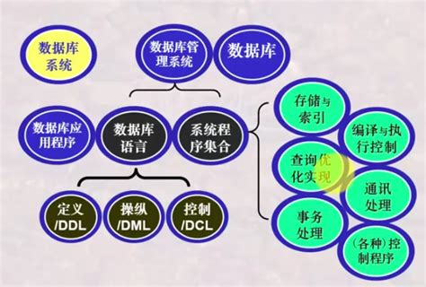 哈工大数据库系统 第一讲初步认识数据库系统掌握mysql关系数据库管理系统的基本命令并熟练使用sql语言管理mysql数据库。掌握 Csdn博客