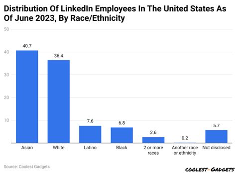 Linkedin Statistics By Revenue Usage Users And Facts