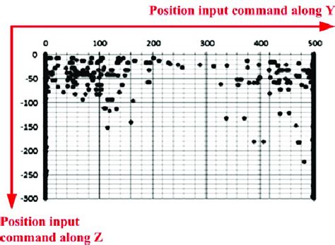Mapping Of Contacts As Function Of The YZ Position Input Commands Download Scientific Diagram