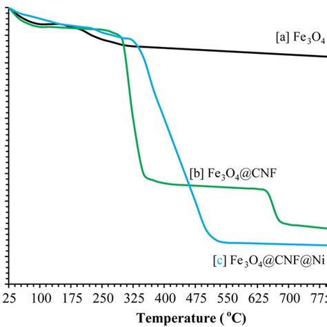 tga curves for the a fe3o4 b fe3o4 cnf and c fe3o4 cnf ni nanocomposite