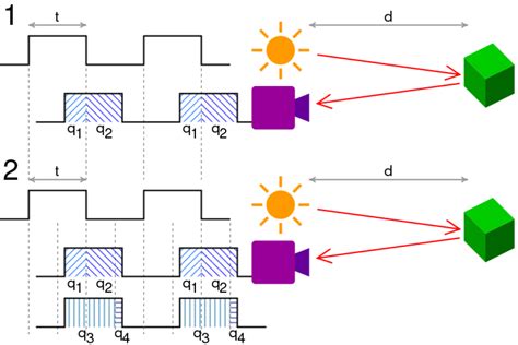 where are time of flight sensors used