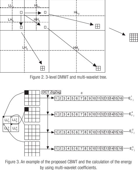 Figure 3 From A Blind Watermarking Algorithm For Digital Image Based On Dmwt And Cbwt Semantic