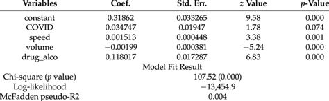 Negative Binomial Nb Model For Total Crashes Download Scientific