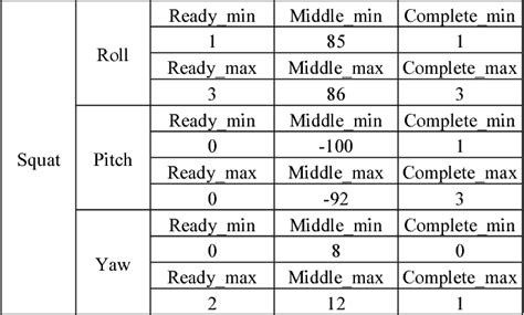 Table 2 From Development Of 9 Axis Sensor Based Motion Extraction Program For Generating A