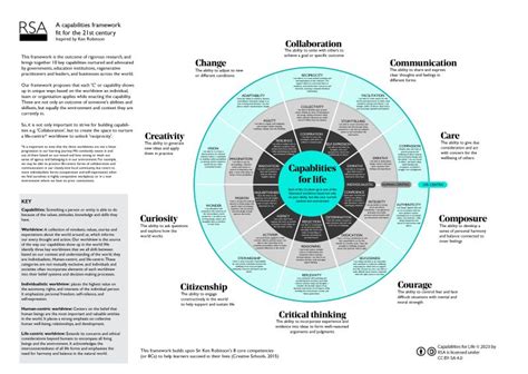 The Capabilities For Life Framework Describes 10 Core Capabilities For People To Flourish In The